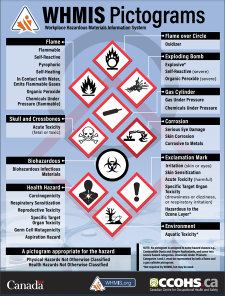 WHMIS Symbols: What Do They Mean? | Citation Canada | HR Blog
